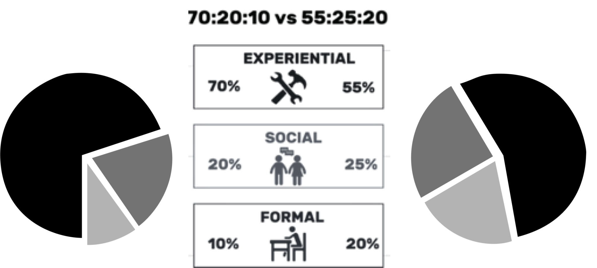 The 70:20:10 Learning Model - Hungry Minds